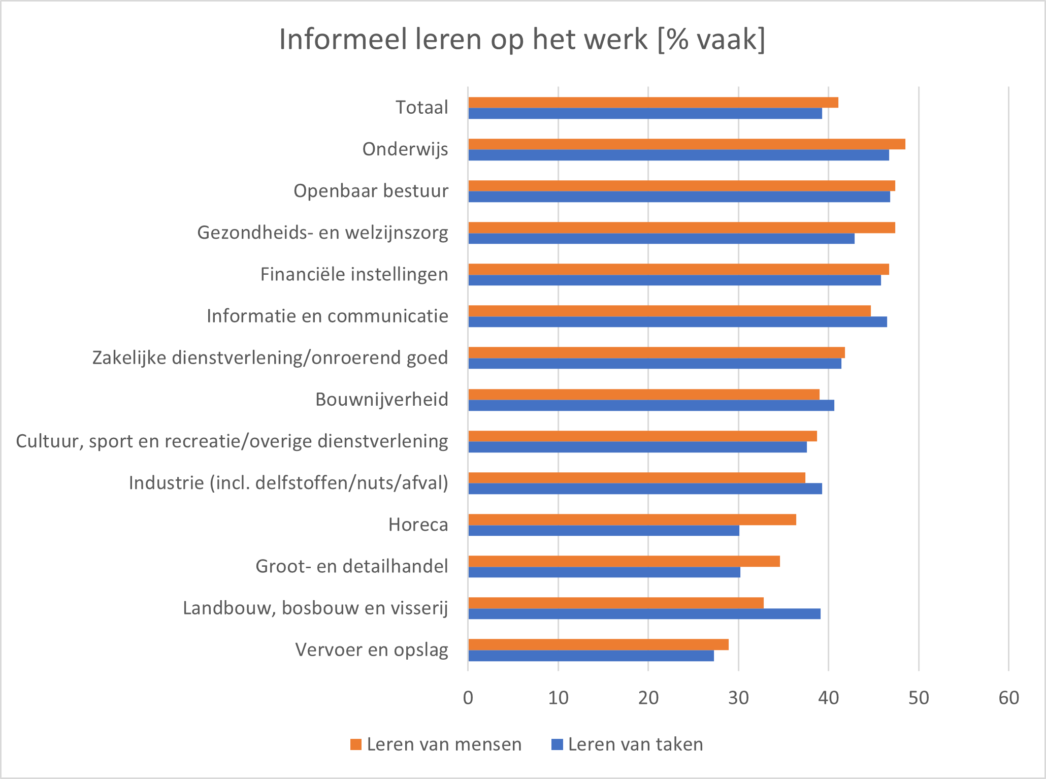 Informeel leren in Nederland | SER
