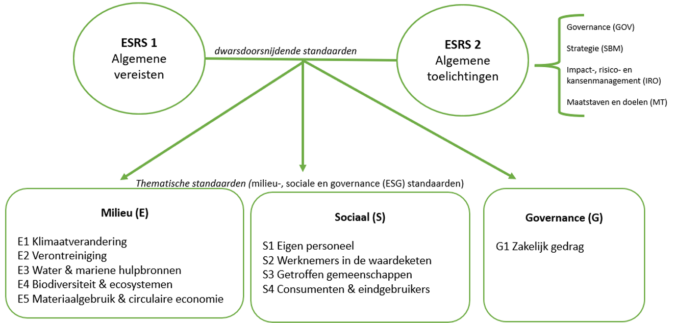 Vragen en antwoorden CSRD en ESRS | SER
